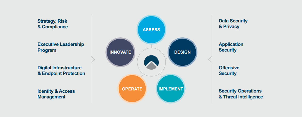 Tailored, innovative solutions for your cybersecurity journey